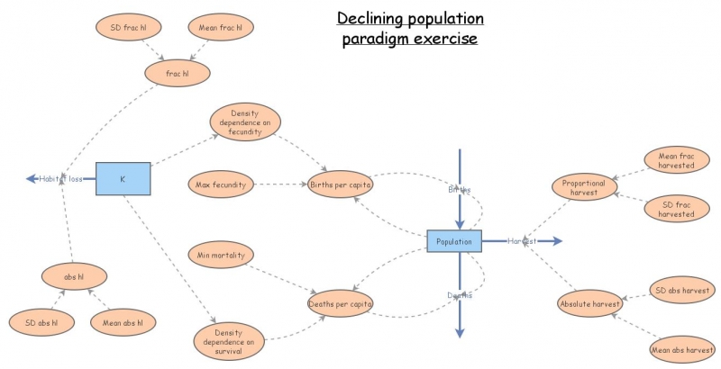 declining population paradigm lecture | Insight Maker