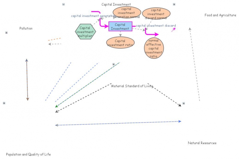 Clone of World2 Model of World Dynamics | Insight Maker