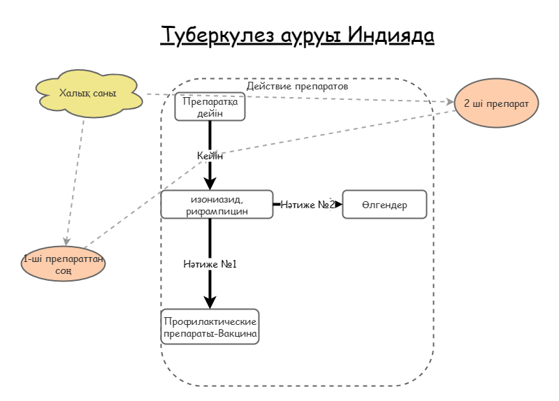 Өзіндік жұмыс 3-бөлім | Insight Maker