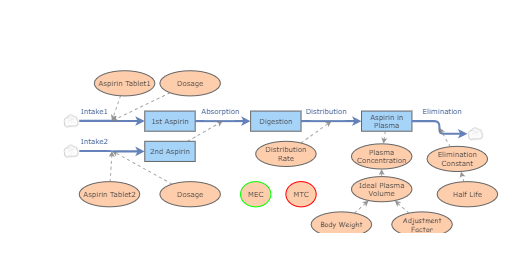 Two Compartment Model for Aspirin Intake 2 | Insight Maker