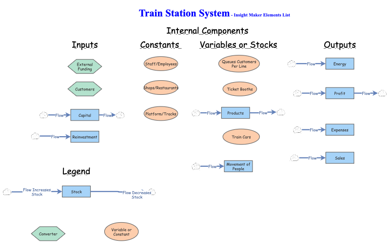 Clone of Train Station System - Elements List | Insight Maker