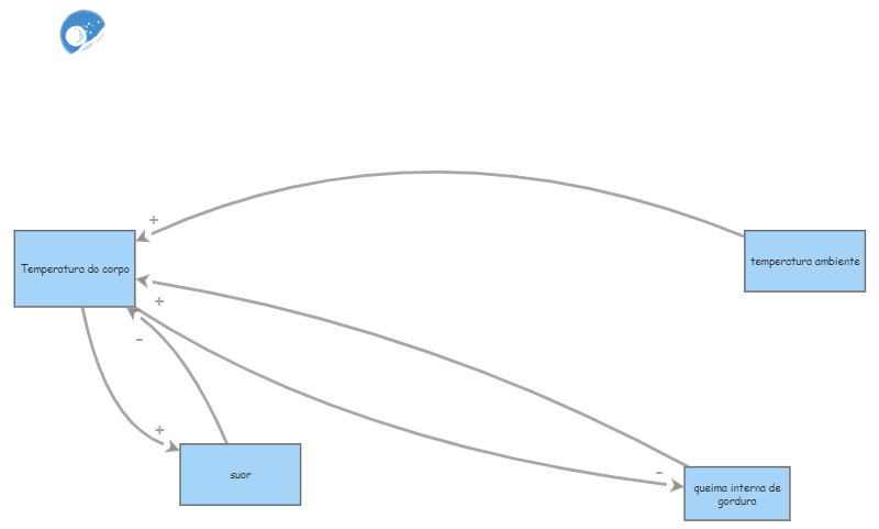Mapa Causal do modelo de uma temperatura | Insight Maker
