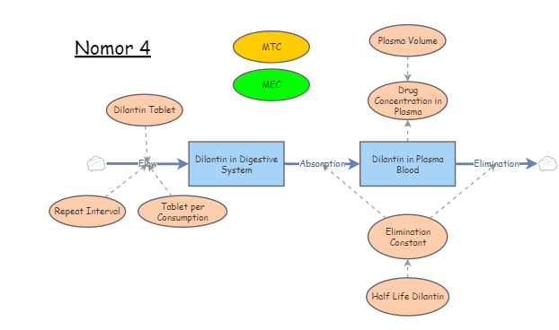 Tugas 2 Two Compartment Dilantin Model | Insight Maker