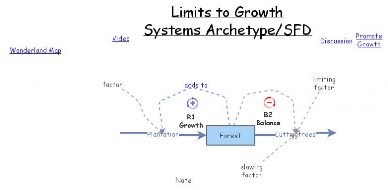 Clone of Clone of Limits to Growth Systems Archetype/SFD | Insight Maker