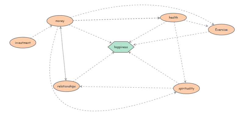 happiness | Insight Maker