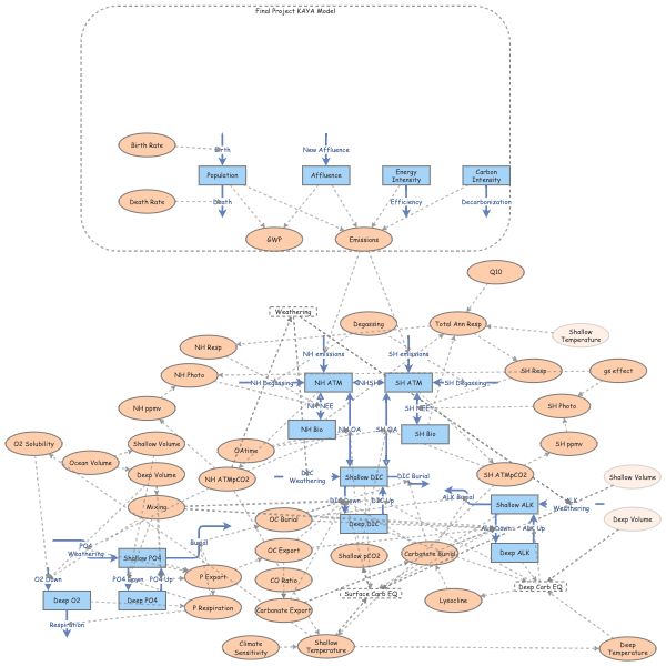Final Project with KAYA Q1 | Insight Maker