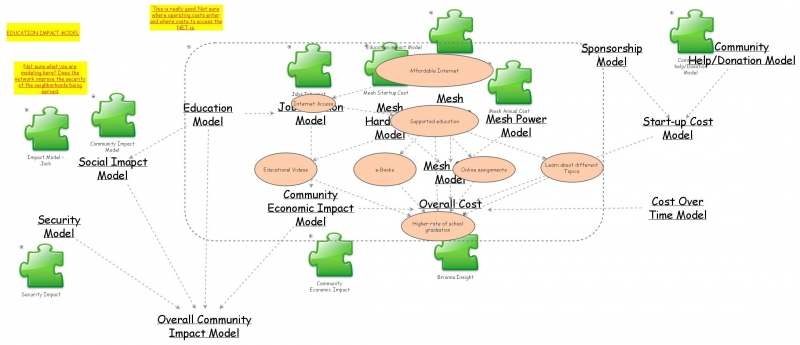 Overall Systems Model | Insight Maker