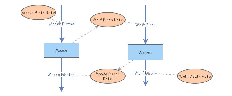 Clone of Moose/Wolves | Insight Maker