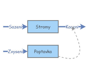 Tree Game Insight Maker