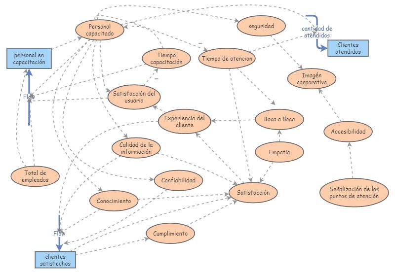 Diagrama final pensamiento sistémico | Insight Maker