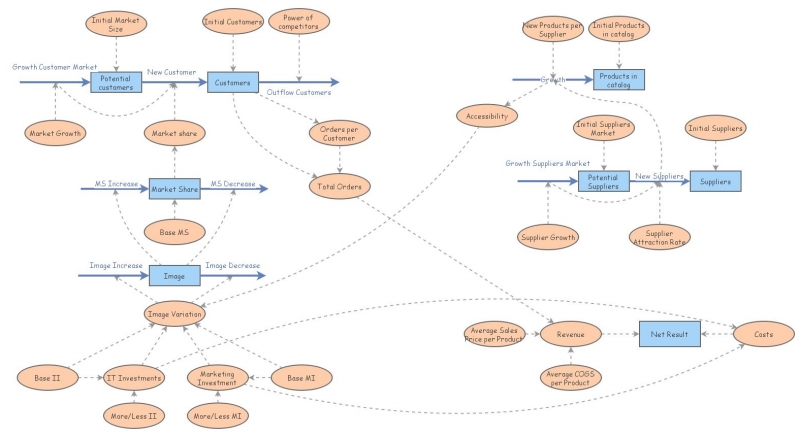 Assignment C | Insight Maker