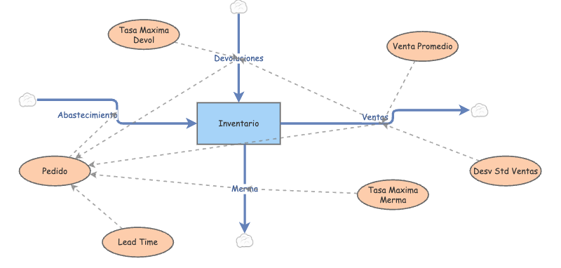 Clone of Modelo Inventario | Insight Maker