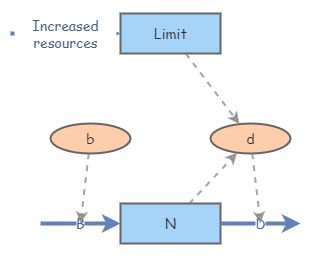 Malthus famine model | Insight Maker