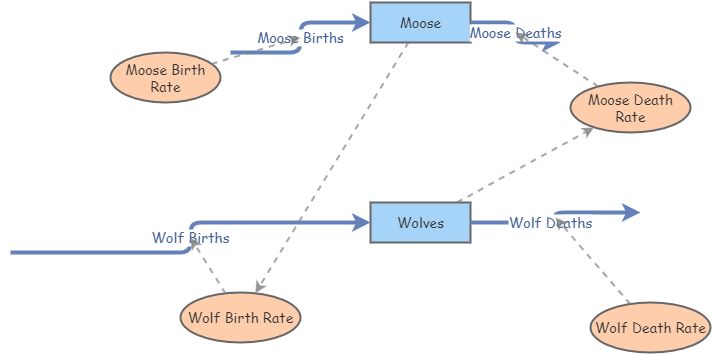 Moose Wolf Model | Insight Maker