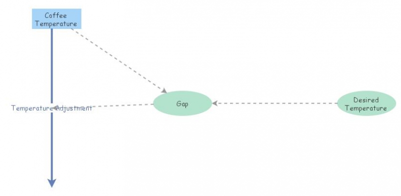 Coffee Adjustment | Insight Maker