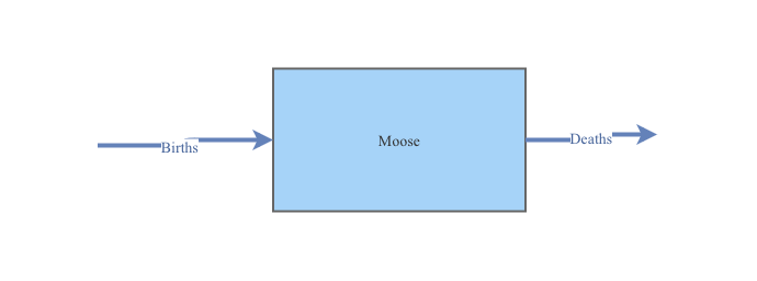 Moose S&F model | Insight Maker