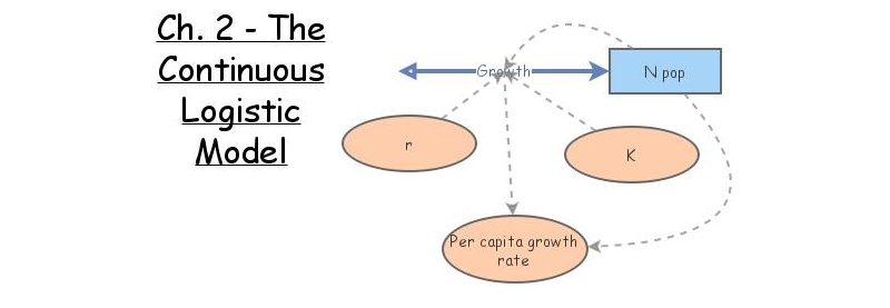 Continuous Logistic Model | Insight Maker
