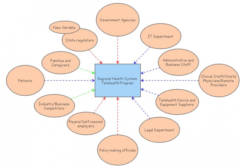 Stakeholder Linkage Map Team A | Insight Maker