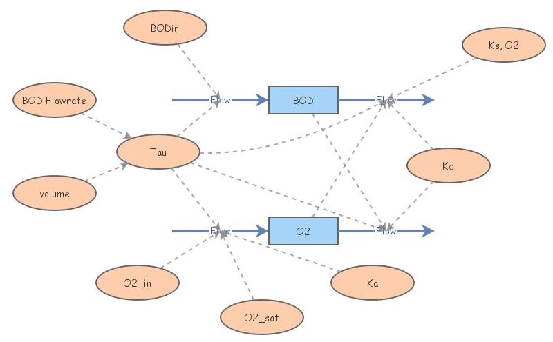 Single CSTR BOD transient example | Insight Maker