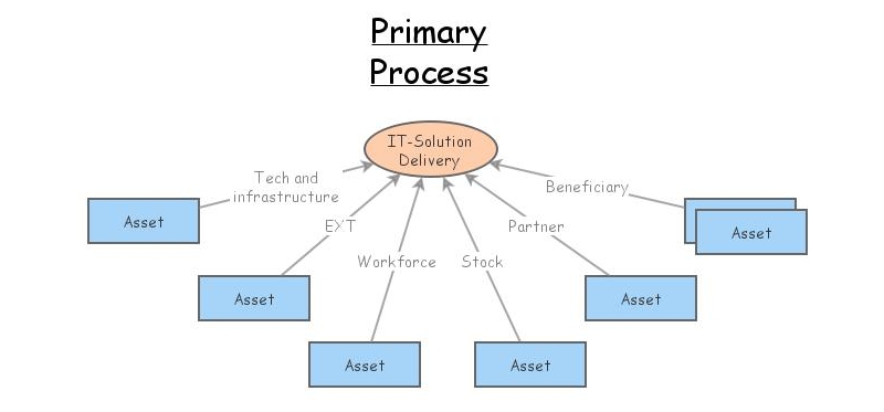 Process-Asset archetype | Insight Maker