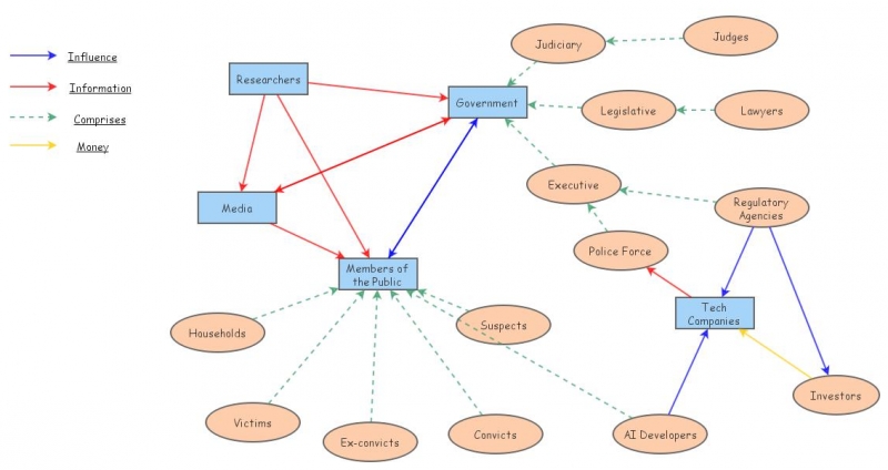 Predictive Policing Stakeholder Map | Insight Maker