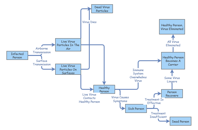 Virus Transmission Cycle | Insight Maker