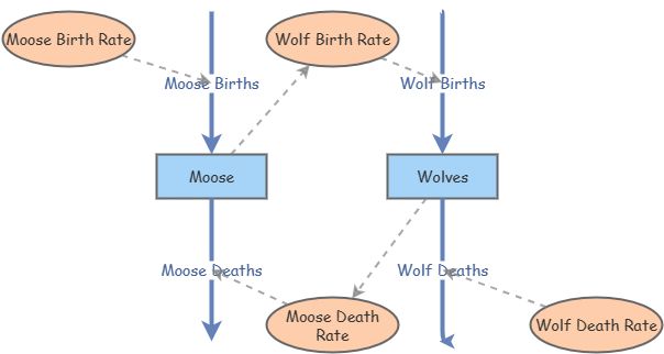 Predator Prey Interactions (SD) | Insight Maker