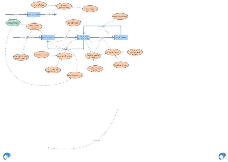 draft Prog. 3 SF model plastic pollution | Insight Maker