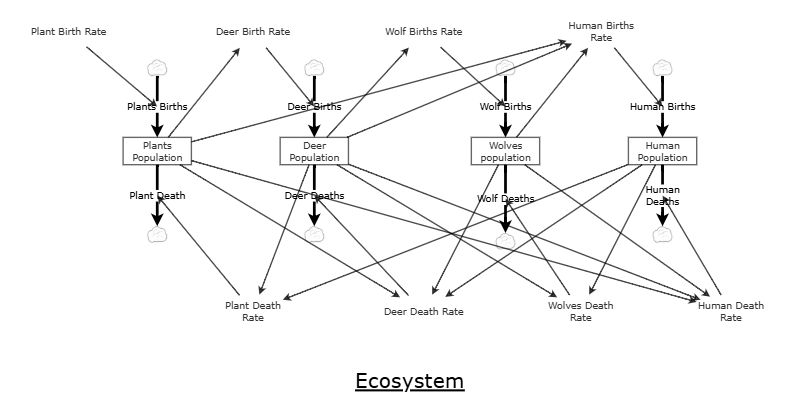 Ecosystem | Insight Maker