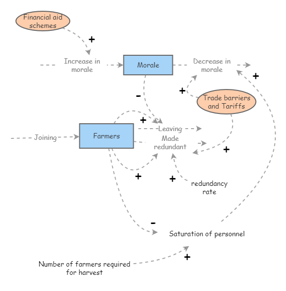 Assignment 3 | Insight Maker