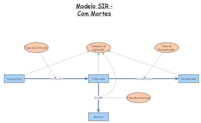 Modelo SRI (Considerando Morte) | Insight Maker