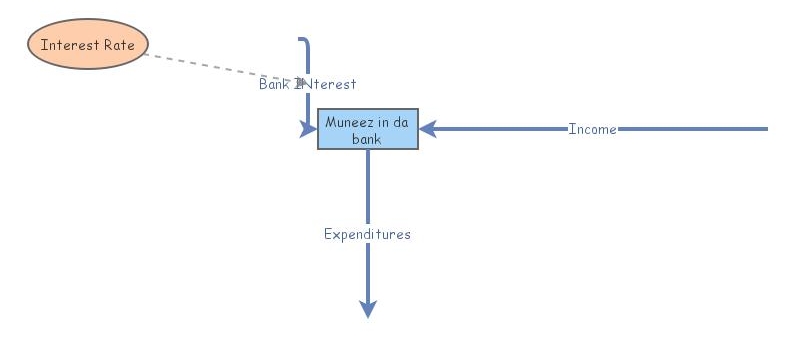 Muneez Model | Insight Maker