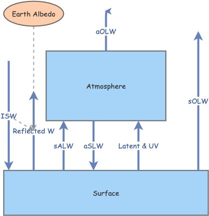 Quiz 3 Climate Model | Insight Maker