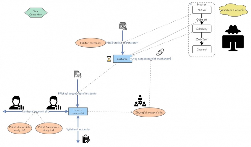 Security Operation Center | Insight Maker