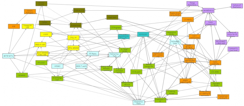 PECI collective map for analysis | Insight Maker