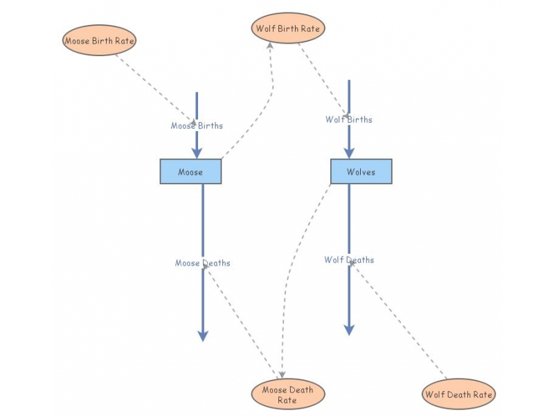 Lotka Volterra- Tutorial 1 | Insight Maker