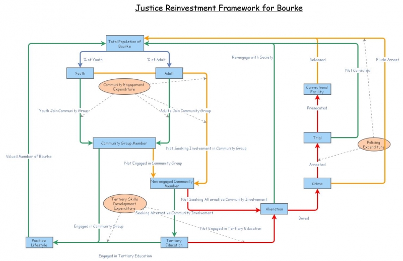 44854730 - Justice Reinvestment Framework Model for Bourke | Insight Maker