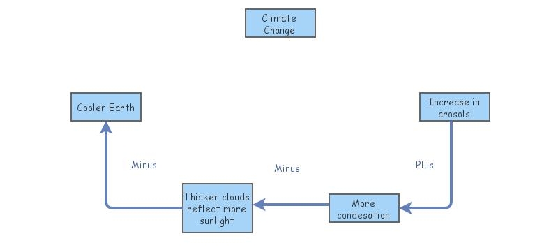 Clouds Thicker affect earth | Insight Maker