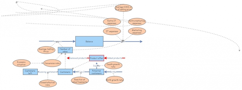 Assignment C VCT | Insight Maker