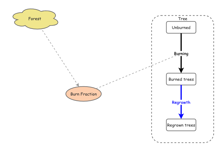 Forest Fire Model | Insight Maker