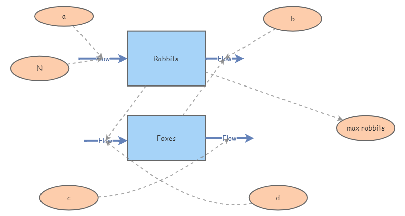 Class-01-11-2024 - Rabbits & Foxes | Insight Maker