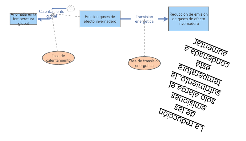 Modelo cambio climático | Insight Maker