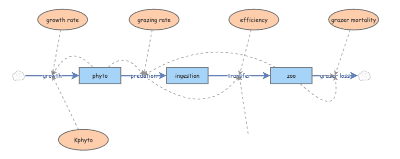 lab3 phyto/zoo model | Insight Maker