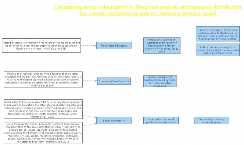 Social vulnerability risk analysis model | Insight Maker