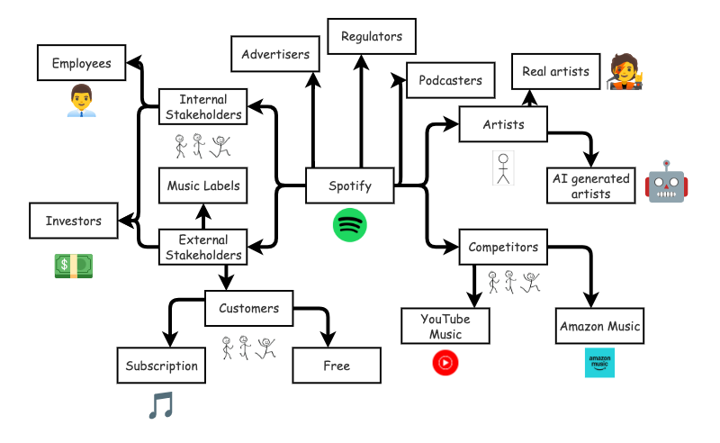 Spotify Rich Picture | Insight Maker