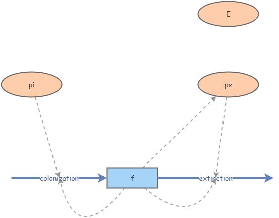 Lab 6 metapopulation part 1 | Insight Maker