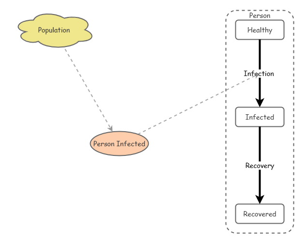 Disease Dynamics | Insight Maker