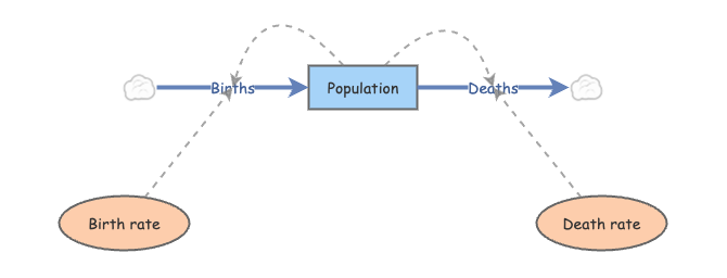 Population Model | Insight Maker