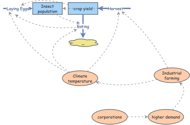 system breakdown | Insight Maker