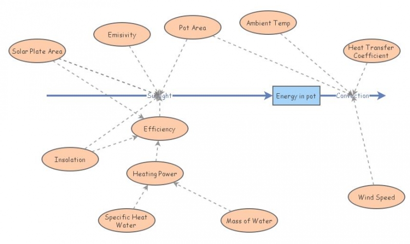 Solar Cooker | Insight Maker